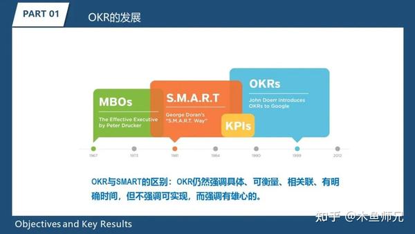 什么是OKR？OKR绩效管理模型解读（62P PPT） - 知乎