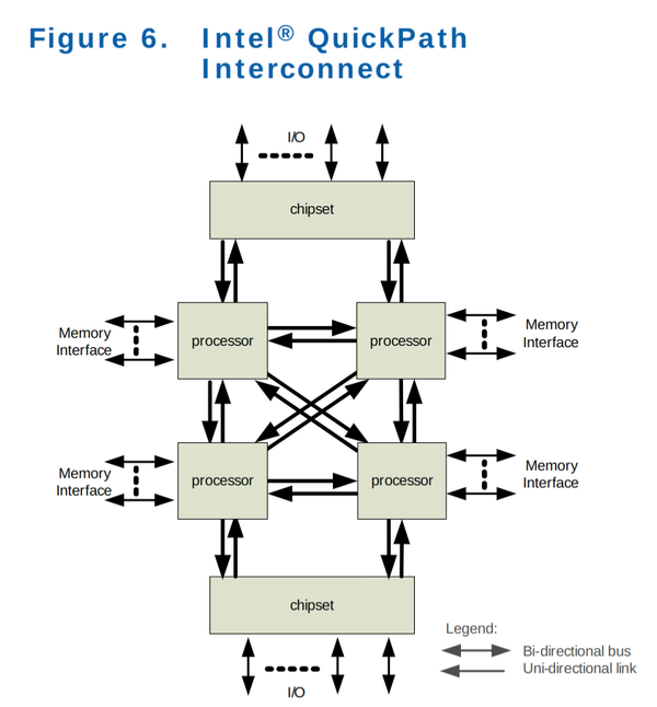 每个程序员都应该了解的内存知识（What every programmer should know about memory） - 知乎