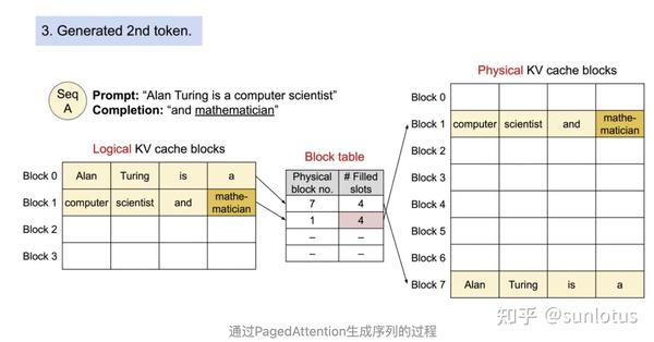 Transformer第三章：KV cache 优化以及pagedAttention优化简介 - 知乎