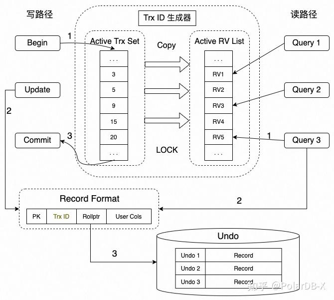PolarDB-X 存储引擎核心技术 | Lizard分布式事务系统 - 知乎