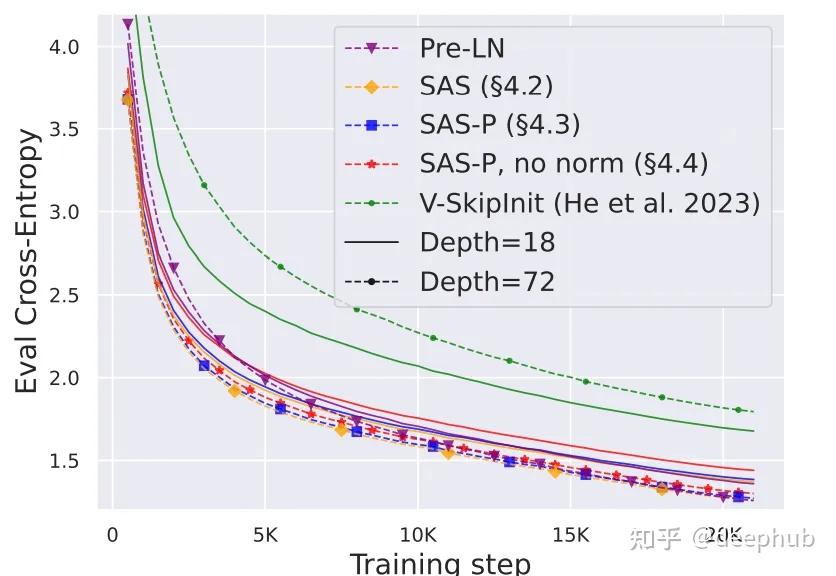 简化版Transformer ：Simplifying Transformer Block论文详解 - 知乎