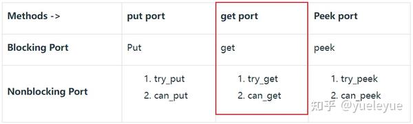 UVM TLM通信（二）- TLM Get Interface应用举例 - 知乎