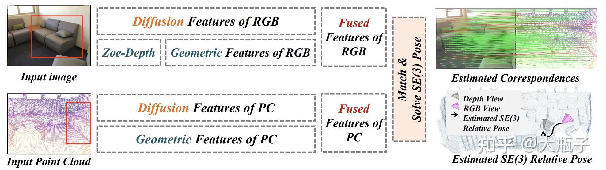 FreeReg：预训练Diffusion大模型取得点云-图像配准SoTA！ - 知乎