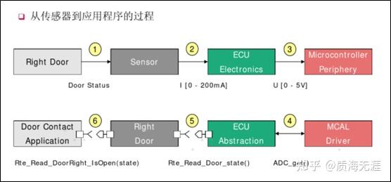 基于Vector的Autosar基础解读 - 知乎