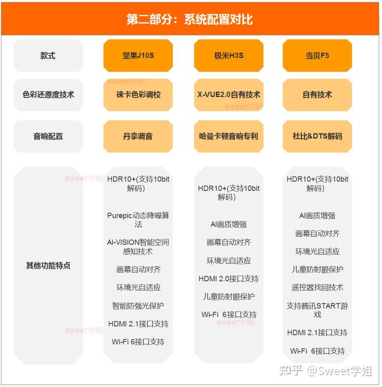 2022年三款5000元投影仪横测对比，坚果J10S，极米H3S，当贝F5到底投影仪更好用？