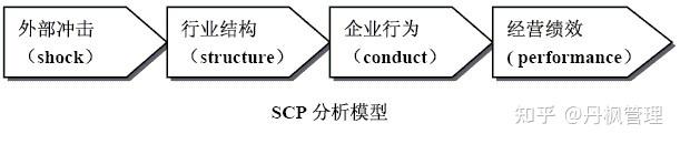 战略分析工具 - SCP分析模型 - 知乎