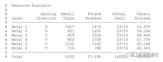 物理综合 | congestion 报告解读 - 知乎