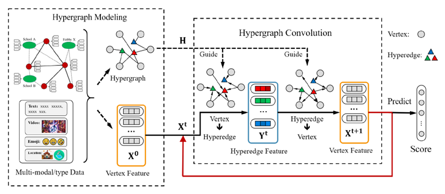 [IEEE TPAMI] HGNN+: 通用超图神经网络 - 知乎