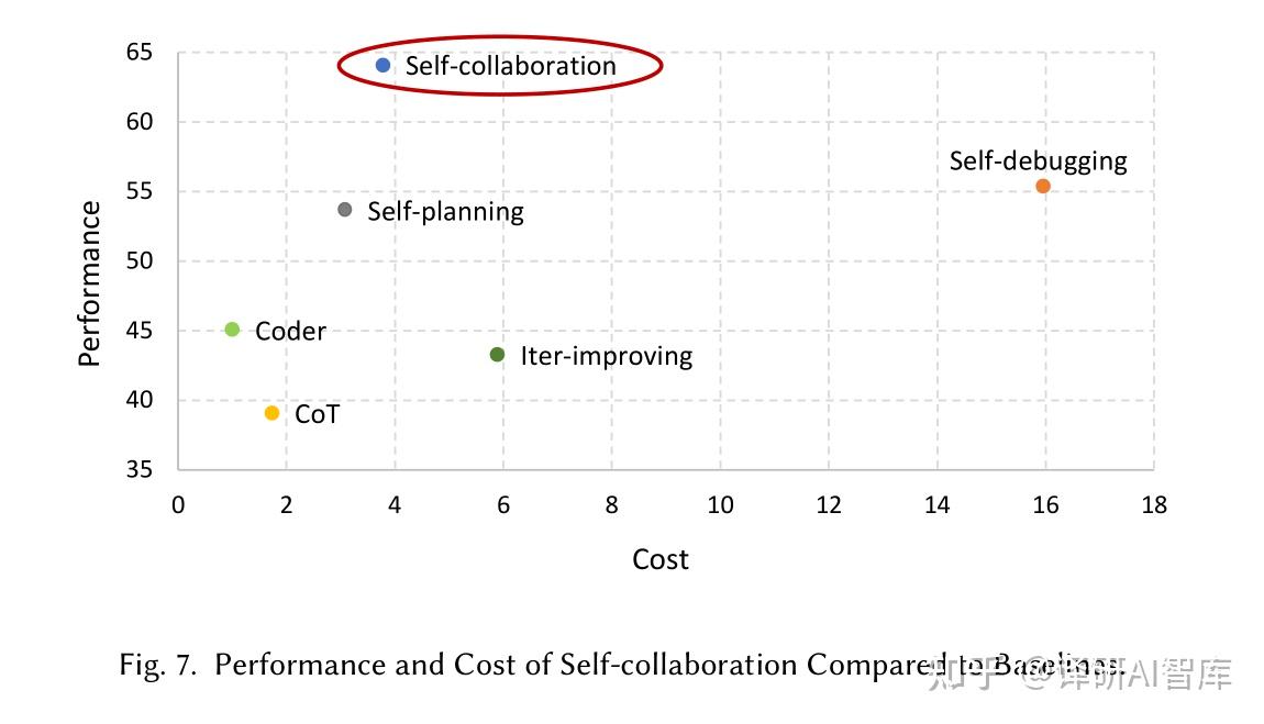 AI Agent 在代码生成的实际场景落地的核心论文——《Self-collaboration Code Generation via ChatGPT》 - 知乎
