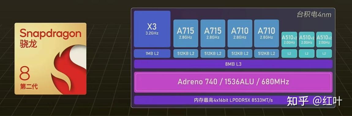 23年双十一，骁龙8Gen2机型降至2199元，买骁龙8Gen2还是等骁龙8Gen3？