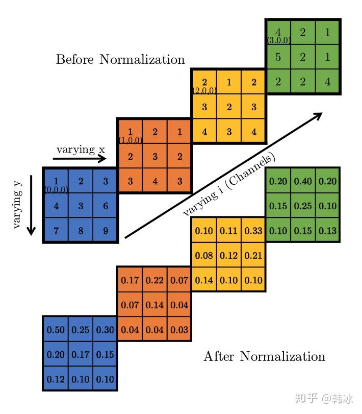 深入理解Batch Normalization - 知乎