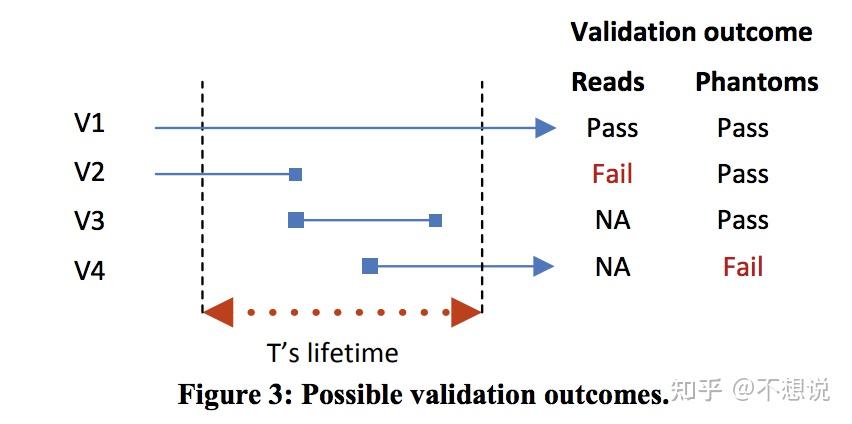 High-Performance Concurrency Control Mechanisms for Main-Memory Databases阅读笔记 - 知乎