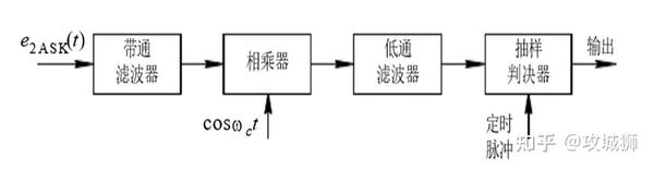 2ASK数字调制解调MATLAB仿真 - 知乎