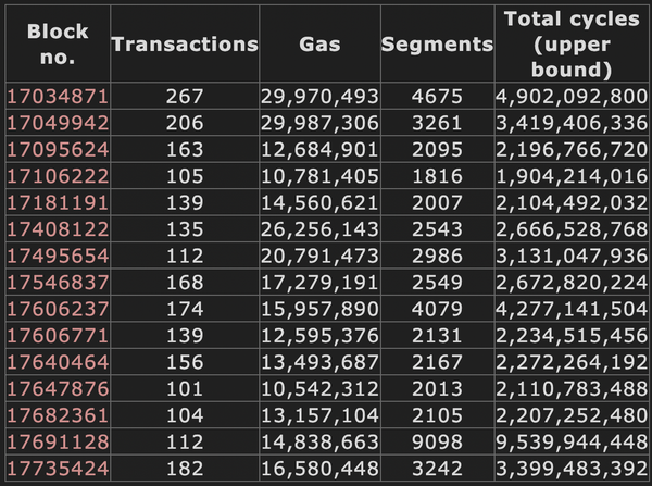 Zeth 公开发布：首个 Type 0 zkEVM - 知乎