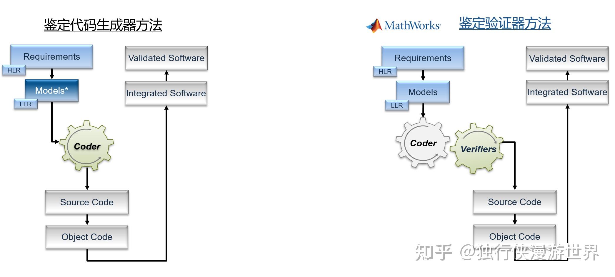 DO-178C中软件工具鉴定对比：Simulink和SCADA - 知乎