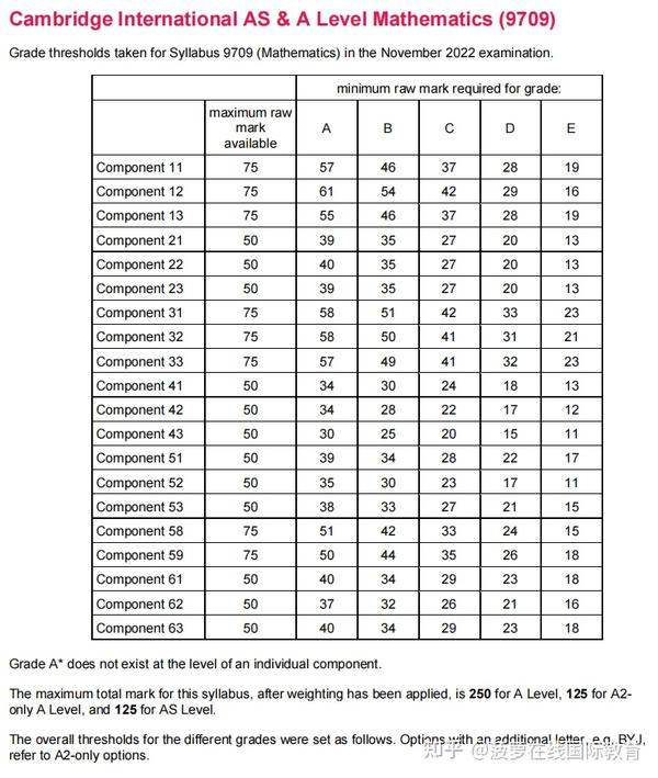 2022年alevel秋季大考成绩和分数线公布！2023年IG/alevel夏季大考时间已定！ - 知乎