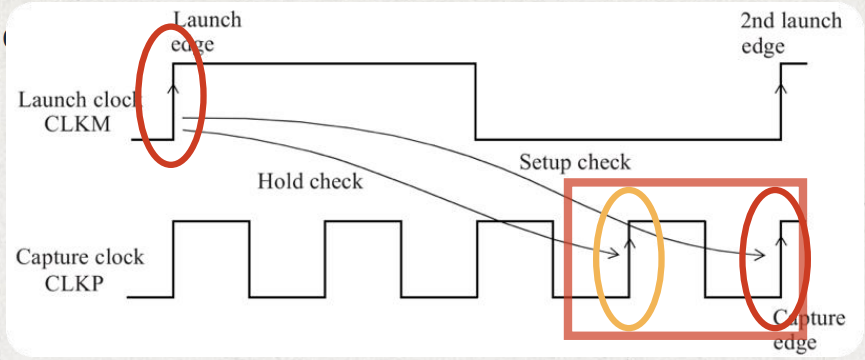 STA 静态时序分析基础知识 - 知乎