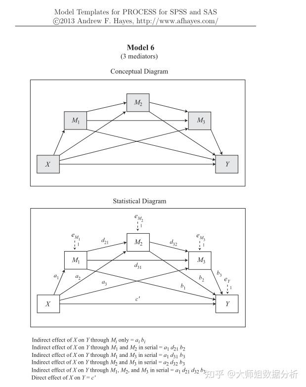 SPSS PROCESS 最全的74种中介调节模型 - 知乎