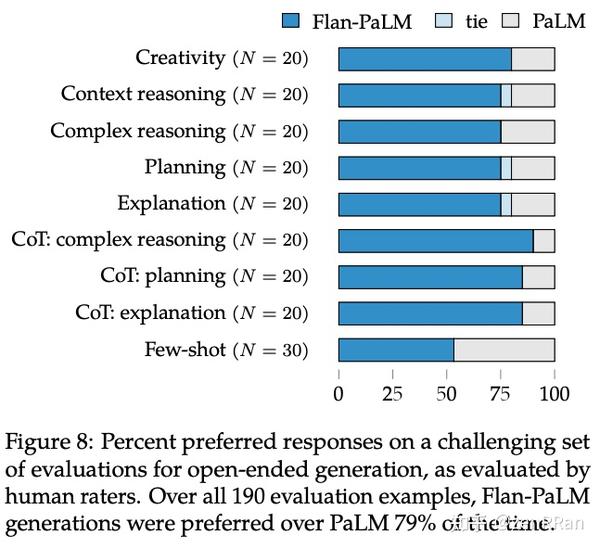 谷歌提出Flan预训练方法，一个模型解决可所有NLP任务，并发布Flan-T5模型 - 知乎