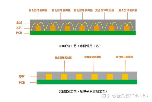 全倒装COB与正装COB的对比 - 知乎
