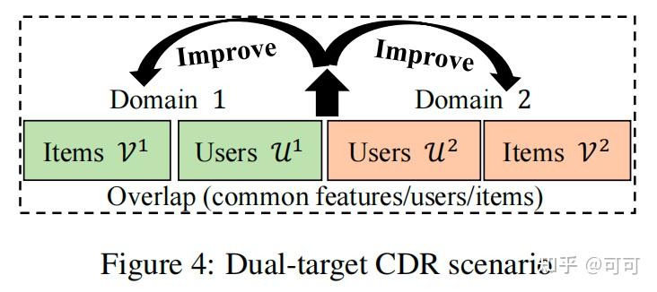 跨域学习 Cross-domain (搜索/推荐) - 知乎