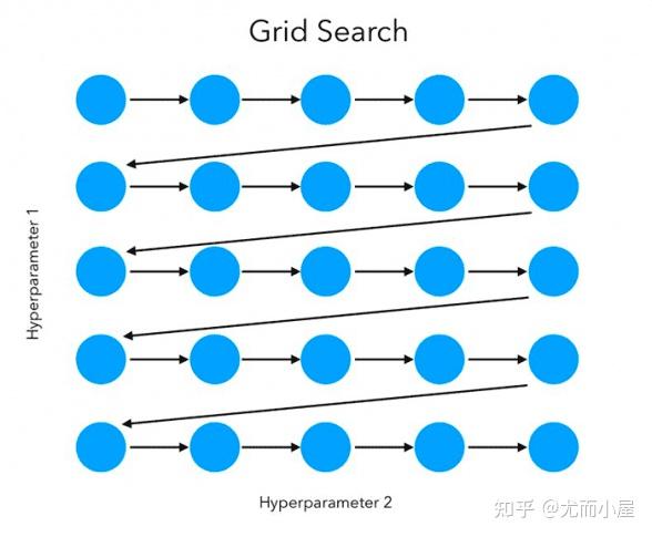机器学习超参数调优指南（附代码） - 知乎