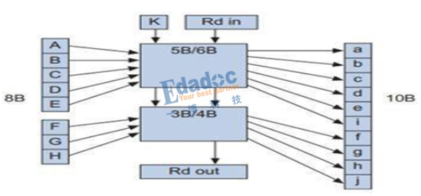 高速信号编码之8B/10B - 知乎