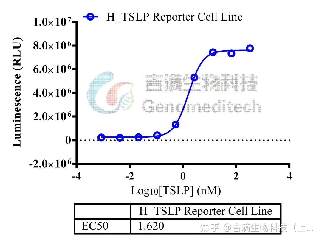 Deal火热！自免潜力靶点--TSLP - 知乎