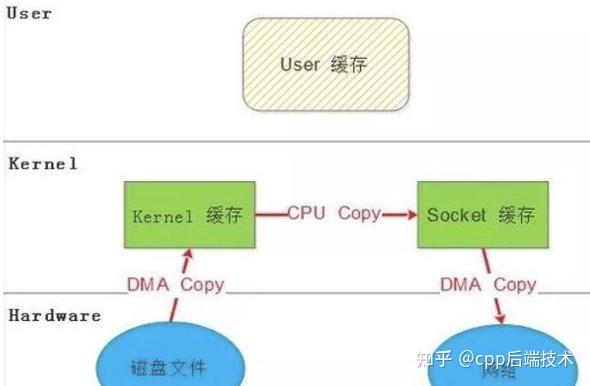 深入理解 Nginx 核心架构设计和原理 - 知乎