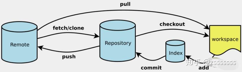 git pull、fetch、merge - 知乎