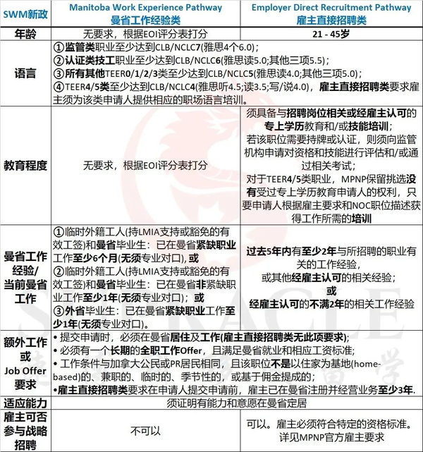 2024年最新版曼省MPNP省提名项目(技术类)全解析_2022.12.02更新 - 知乎