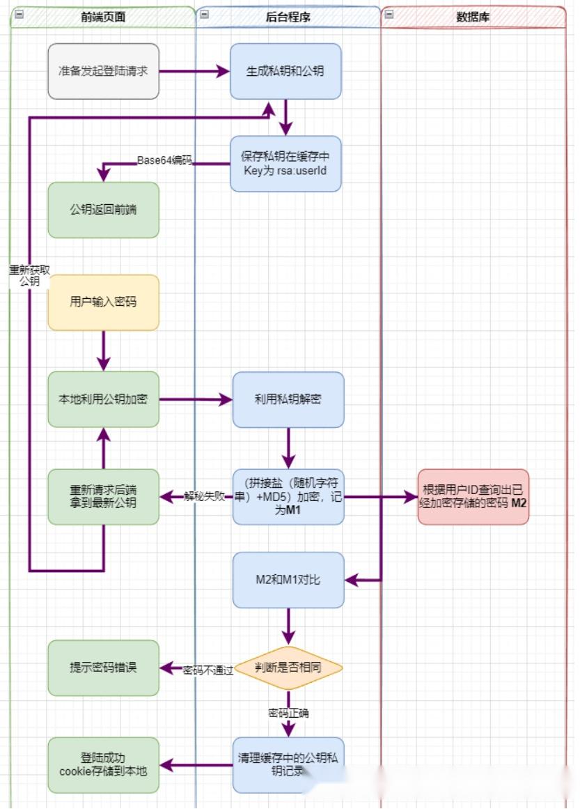密码传输和存储，如何保证数据安全？ - 知乎