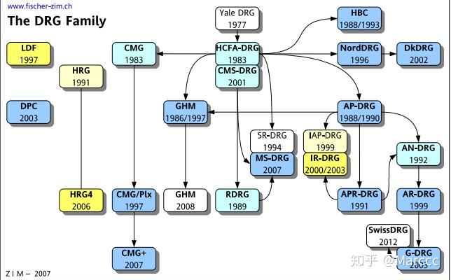 DRGs的历史与起源（6） - 知乎