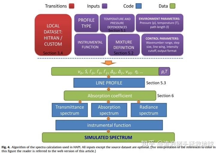 HITRAN应用程序编程接口（HAPI）：一种处理光谱数据的综合方法 - 知乎