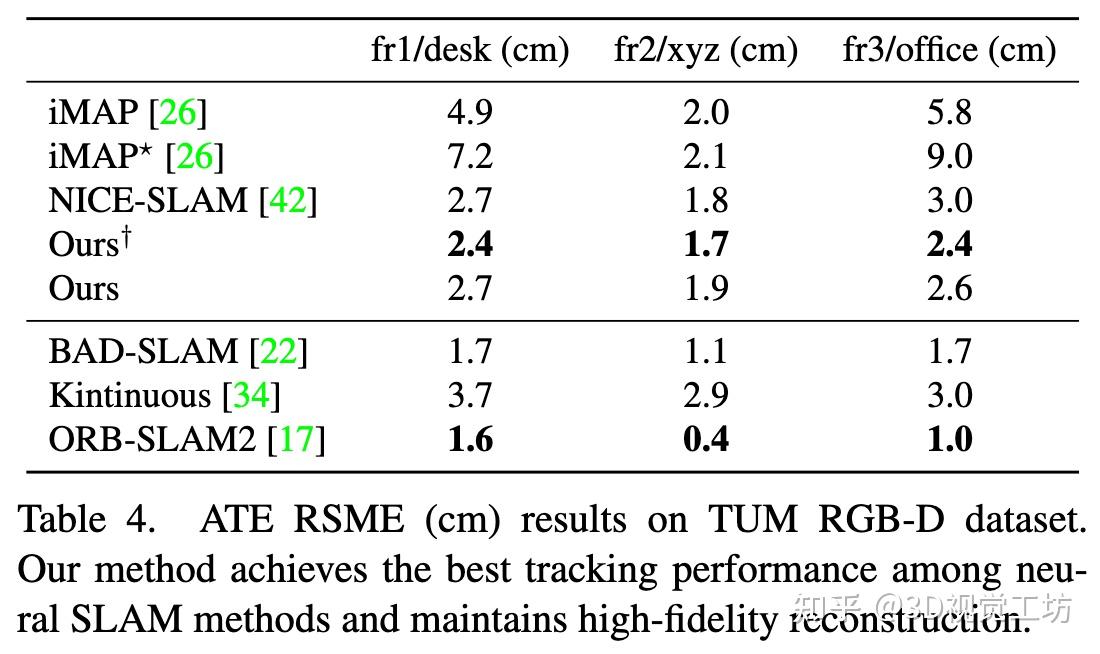 CVPR2023 | Co-SLAM: 联合坐标和稀疏参数编码的神经实时SLAM - 知乎