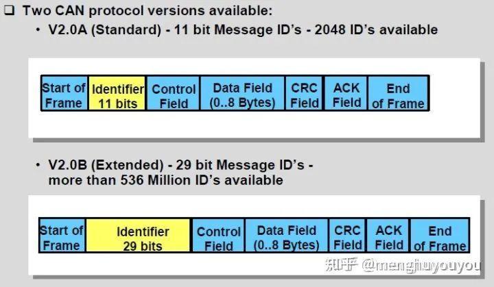 CAN协议帧结构-part1 - 知乎