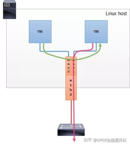 网卡也能虚拟化？网卡虚拟化技术macvlan详解 - 知乎