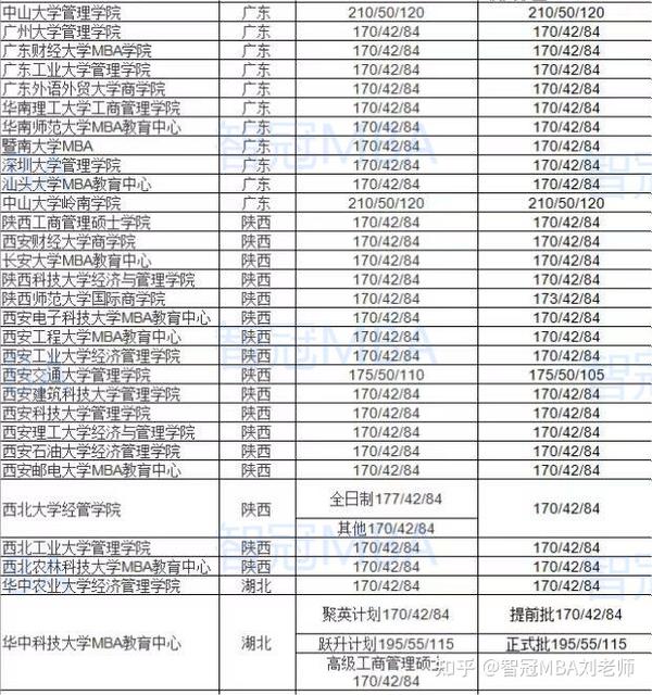 2021-2022年全国MBA院校分数线汇总 - 知乎