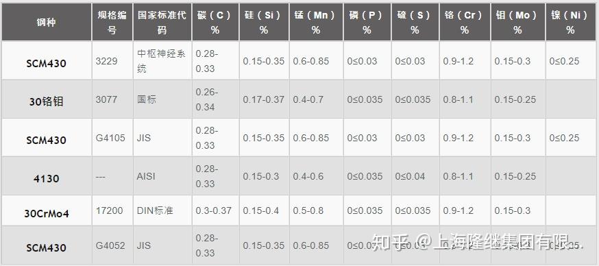 30CrMo是什么钢 - 知乎
