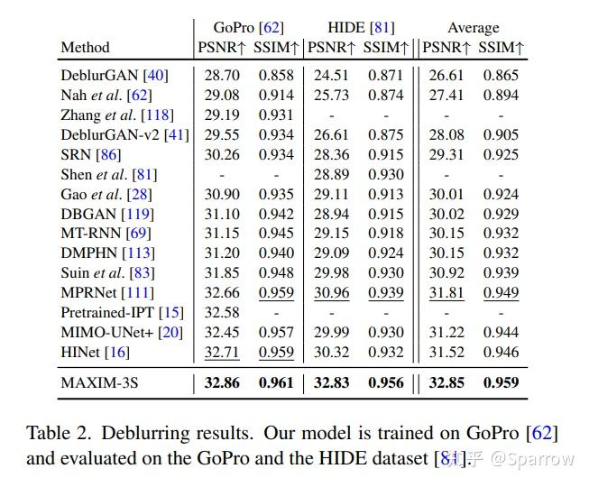 MAXIM: Multi-Axis MLP for Image Processing - 知乎