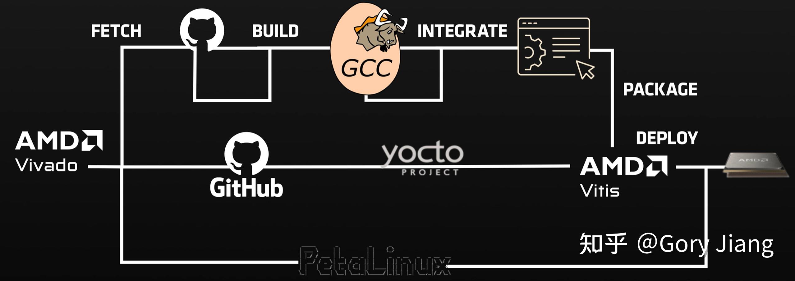 PetaLinux从入门到入土（USB3案例实战） - 知乎