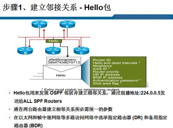 OSFP协议特点详解以及OSFP单多区域配置实例 - 知乎