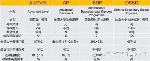IB/ALEVEL/OSSD/AP国际课程眼花缭乱，选择时这些关键点请注意！