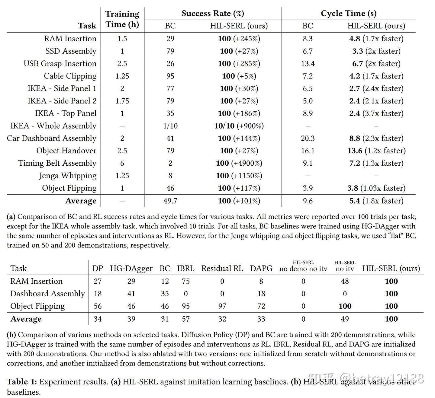 HIL-SERL-Precise and Dexterous Robotic Manipulation via Human-in-the-Loop Reinforcement Learning ...