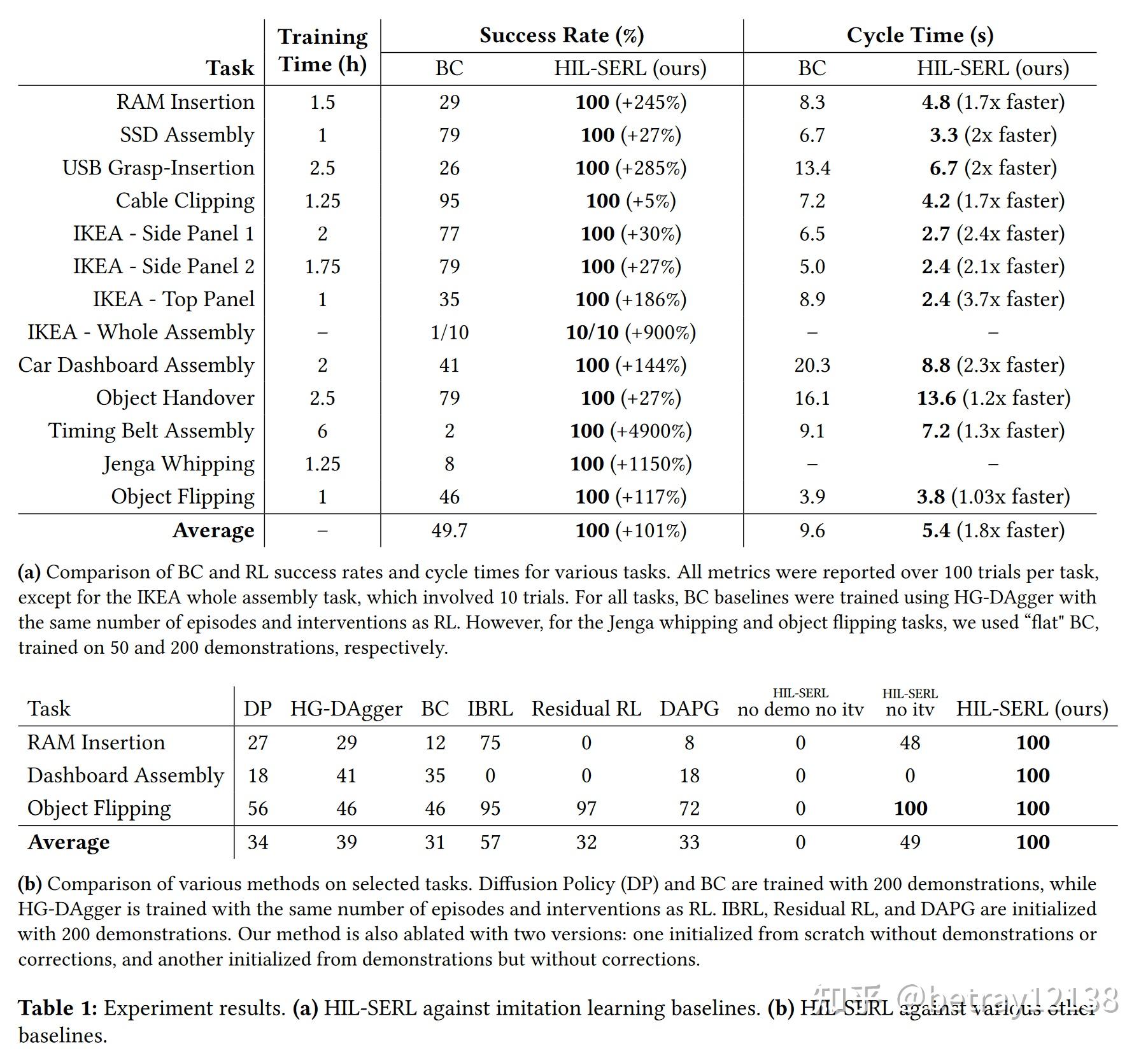 HIL-SERL-Precise and Dexterous Robotic Manipulation via Human-in-the-Loop Reinforcement Learning ...