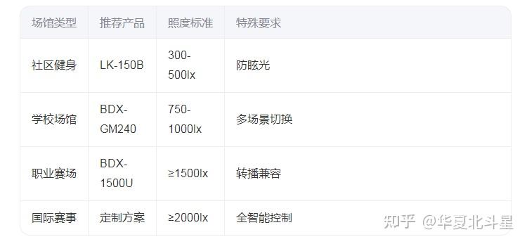 体育馆照明用什么灯具？华夏北斗星引领专业体育照明新时代 - 知乎