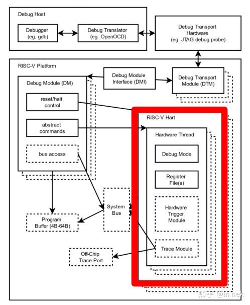 解释On-Chip Debug和Off-Chip Debug - 知乎