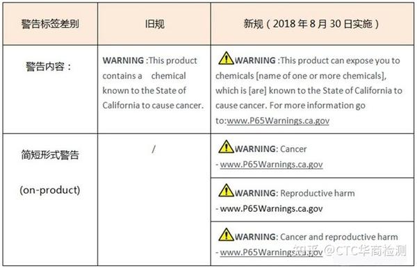 CP65/ 加州65警告标识有哪些要求? - 知乎