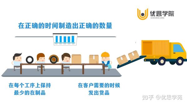 准时化生产（JIT）是什么？- 优思学院 - 知乎