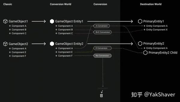 Unity DOTS编码实践：GameObject Conversion - 知乎